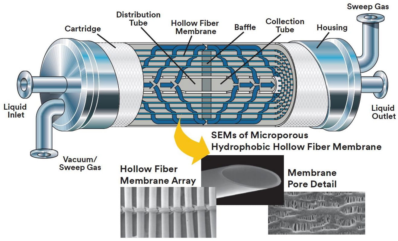 What is a Hollow Fiber Membrane Contactor? - Water Treatment Supplier