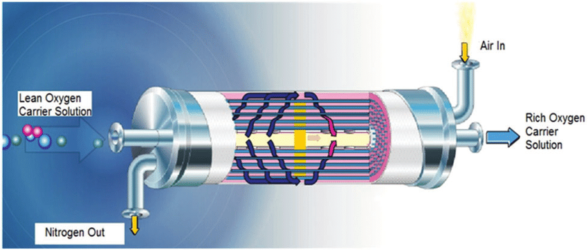 What is a Hollow Fiber Membrane Contactor? - Water Treatment Supplier