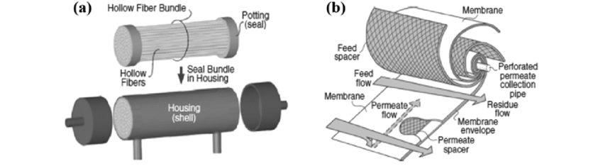 What is the Difference Between Hollow Fiber and Spiral Wound Membrane ...