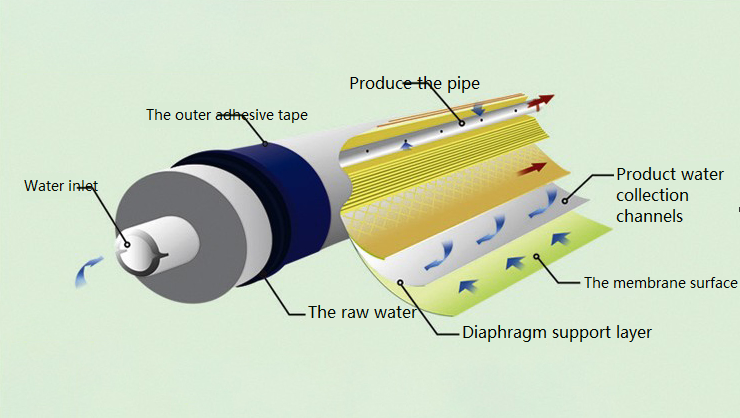 How Long Does a RO Membrane Last? - Water Treatment Supplier